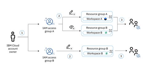 IBM Cloud Docs