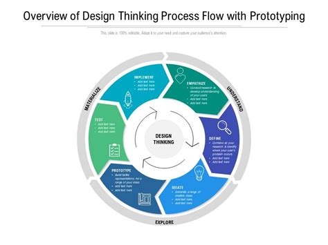 Overview Of Design Thinking Process Flow With Prototyping