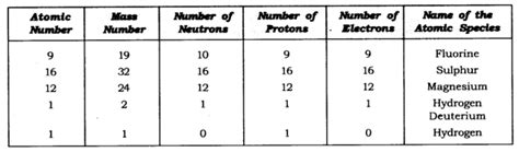 NCERT Solutions For Class Science Chapter Structure Of Atom