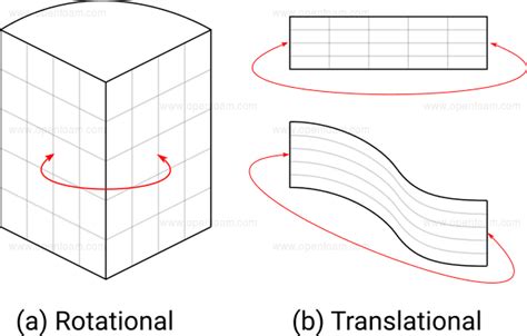 Periodic Cyclic Boundary Conditions Simscale