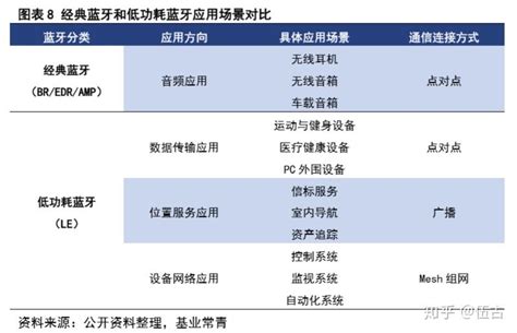 关于蓝牙技术，你需要知道的一些事情——经典蓝牙、低功耗蓝牙、蓝牙mesh 知乎