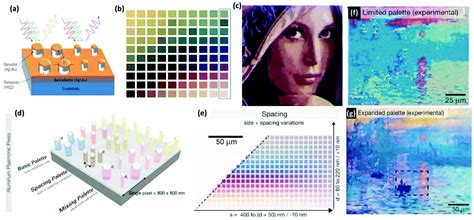 Color Generation Via Subwavelength Plasmonic Nanostructures Nanoscale Rsc Publishing Doi10