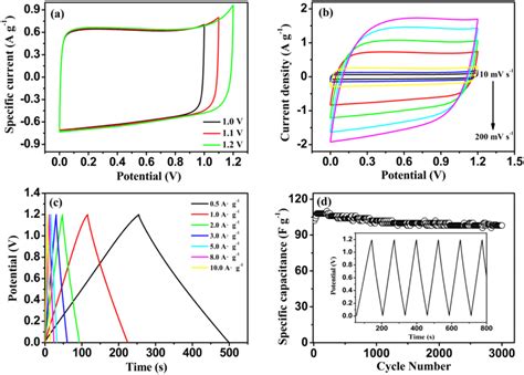 A Cv Curves For The Ns Mc 6 Symmetric Two Electrode Cell At Different Download Scientific