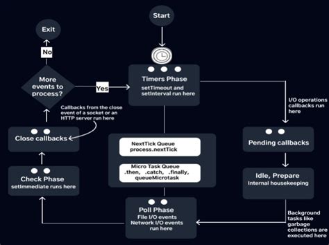 a guide to the node js event loop
