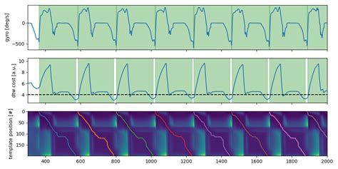 Barthdtw Stride Segmentation — Gaitmap 252 Documentation