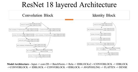 Github Akhileshtawde Resnet Model Variation Developing Various Resnet Classification Models