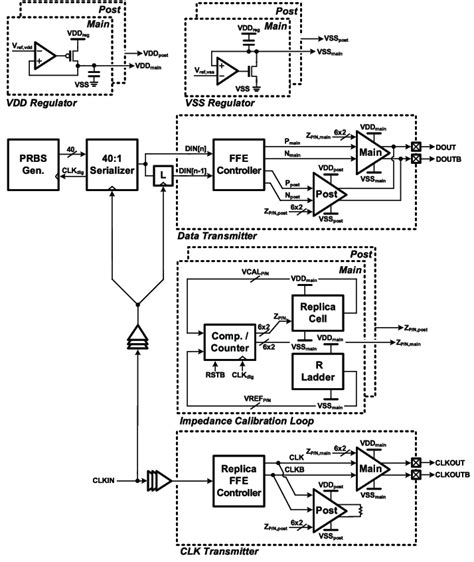 Overall Architecture Of The Source Synchronous Transmitter Used To