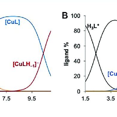 Concentration distribution curves calculated for the (A) Cu(II) -L 1... | Download Scientific ...