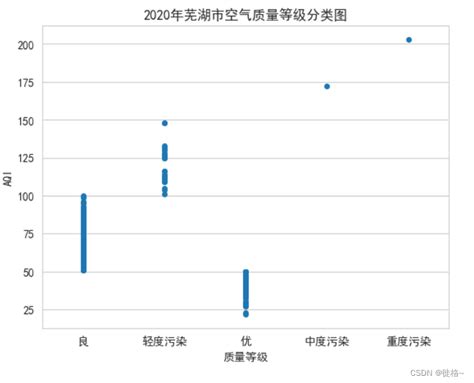 Python数据可视化实战第四章seaborn实训代码使用pandas库读取芜湖市2020年空气质量指数统计数据 2解决中文字体的显示问题 Csdn博客