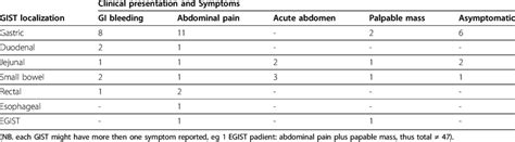 Clinical Presentation Symptoms And Gist Localization Reported In Our