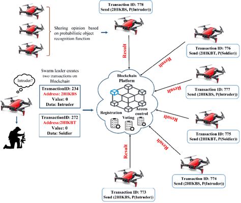 Blockchain Assisted Global Decision Making Using A Swarm To Detect Download Scientific Diagram