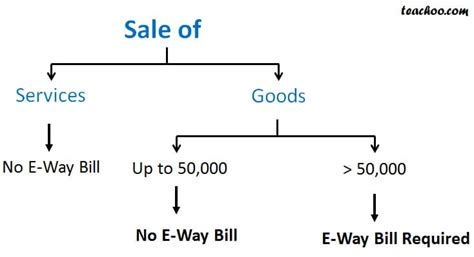 E Way Bill Process In Gst Starting From 1 Feb How To Generate E