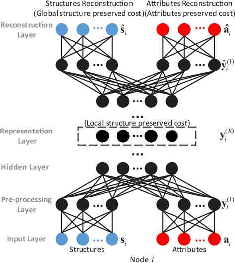 figure 1 from multimodal deep network embedding with integrated