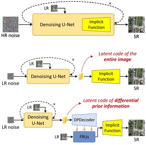 논문 리뷰 Latent Diffusion Implicit Amplification Efficient Continuous Scale Super Resolution