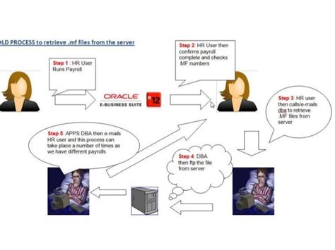 Pro Active How To Extract Mf Files Without The Need Of A Apps Dba