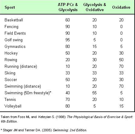 Energy Systems In Sport And Exercise Sport Fitness Advisor
