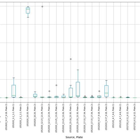 box plot results of cell control observations showing variability