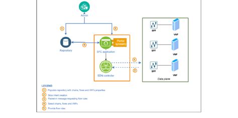 System Architecture For Implementing The Partial Symmetry Sfc Download Scientific Diagram