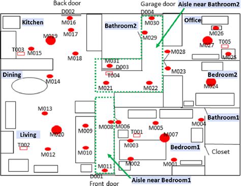 Figure 1 From Layout Agnostic Human Activity Recognition In Smart Homes Through Textual