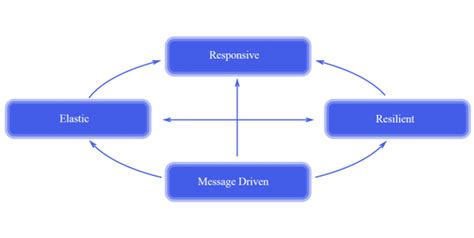 Reactive Apis — A Non Imperative Communication By Rafael Manzoni