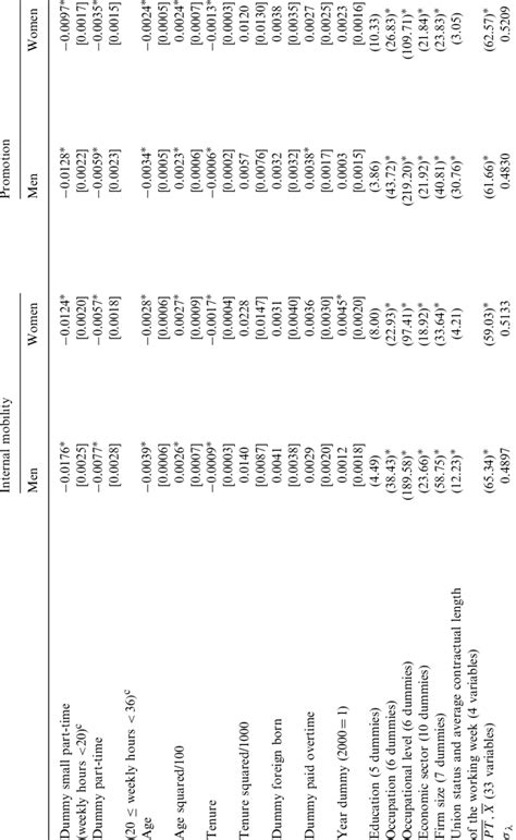 Random Effects Probit Estimates Of Equation 2 A Download Table