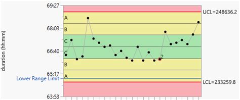How Do I Display Control Chart Control Limit In Duration Hrm Format Jmp User Community