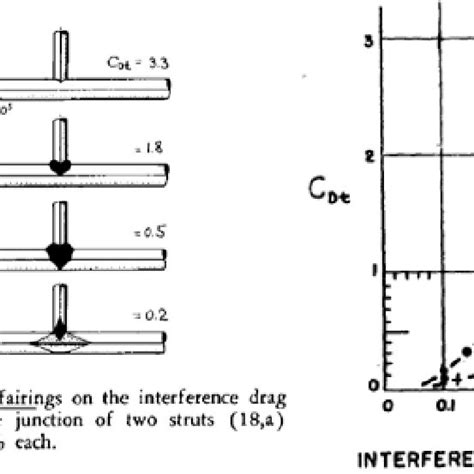 Interference Drag Coefficients For T Foil With Various Fairings