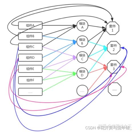 组件、套件、 中间件、插件套件和组件有什么区别 Csdn博客 组件、套件、 中间件、插件套件和组件有什么区别 Csdn博客