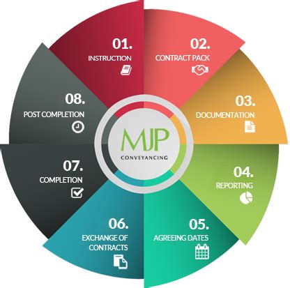 Conveyancing Process MJP Conveyancing