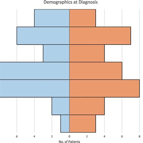 Pediatric Bpdcn Cases Age And Sex Distribution At Diagnosis The Download Scientific Diagram