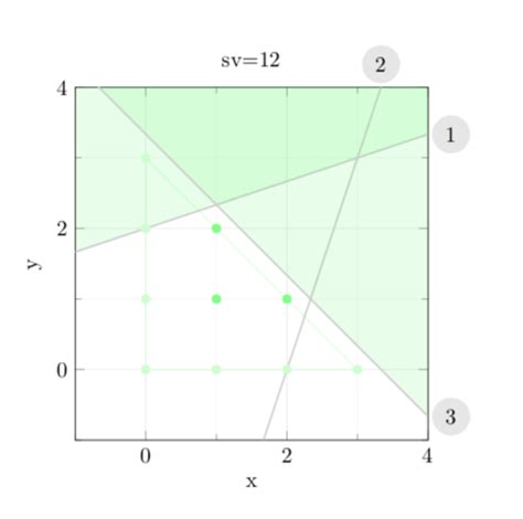 Intersections Pgfplots Annotating Some Line Segment Outside The Grid On The Right Or Upper