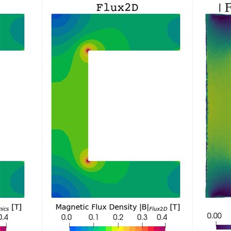 magnetic flux density computed with present model based on fenics and