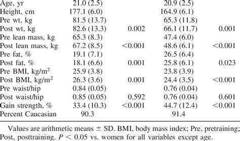 Subject Characteristics By Sex Men N 62 Women N 58 Value P