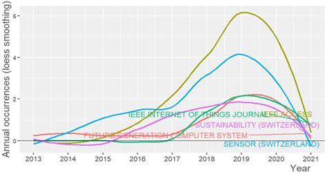 Algorithms Free Full Text Data Mining Algorithms For Smart Cities A Bibliometric Analysis