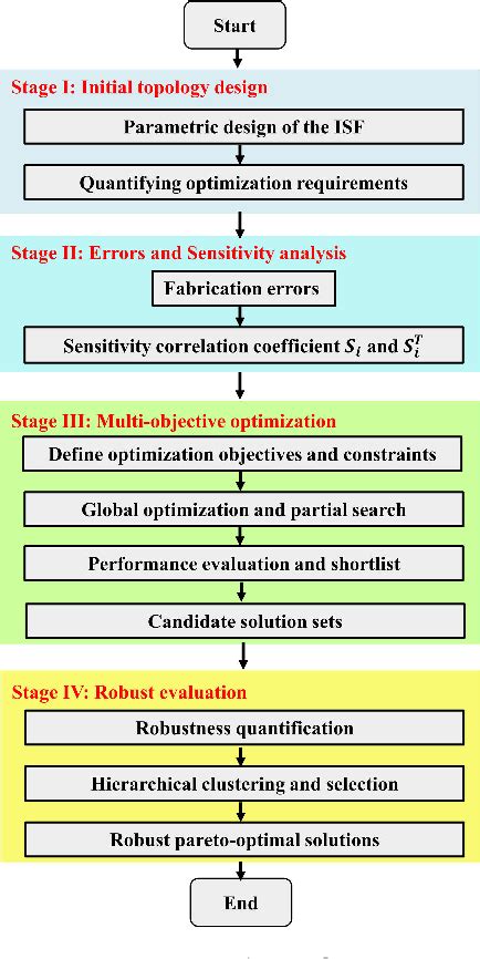 Figure 1 From Robust Multiobjective Optimization Of Setback Feature In