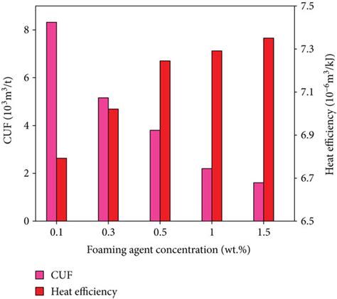 Effect Of The Foaming Agent Concentration A Incremental Oil
