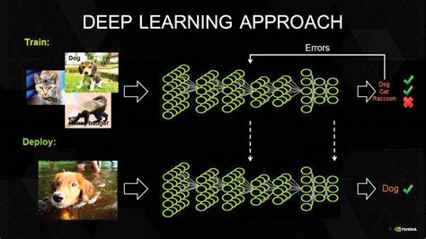 A Basic Example Of Deep Learning Using A Fully Connected Neural Network Also Known As A By
