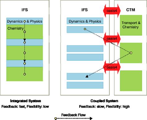 Different Designs Of A Coupled System Concurrent Coupling Of Two Download Scientific Diagram