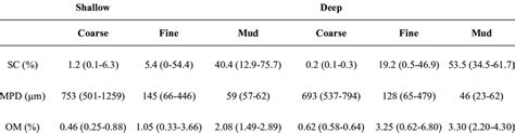 Mean Values Of Environmental Variables In The Six Habitats Identified