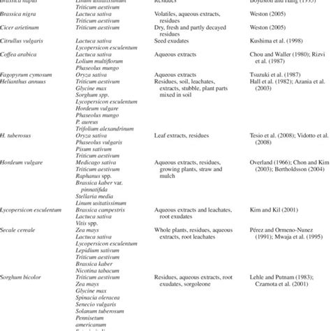 Examples Of Crops Having Allelopathic Effects On Weeds Download Table