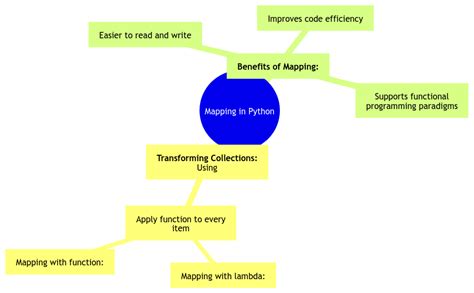Mapping In Python Transforming Collections With Elegance Code With C