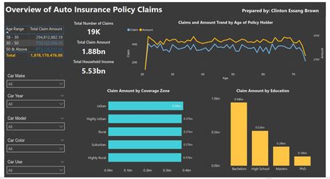 Clinton Essang Bsc Msc Aca On Linkedin Dataanalysis Dataanalyst Insurancepolicy