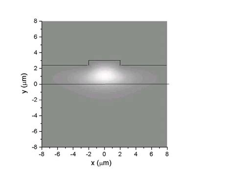 Cross Section Filed Distribution In The Rib Waveguide Download