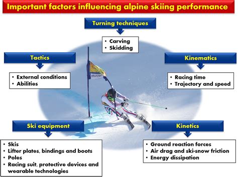 Frontiers Recent Kinematic And Kinetic Advances In Olympic Alpine