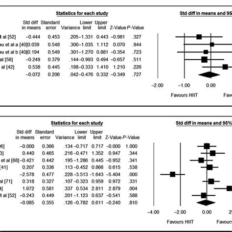 Forest Plot Of Hiit Effects On Circulating Adiponectin With Compared To