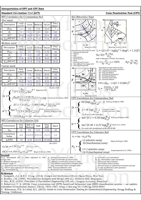 Interpretation Of Spt And Cpt Data