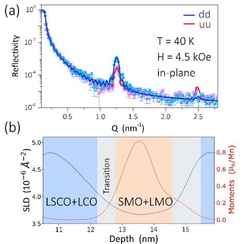 Polarized Neutron Reflectometry On The δ 3 Ml Sample A Polarized