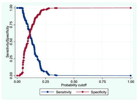 Graph Area Under Roc Curve Number Of Observations 3354 Area Under