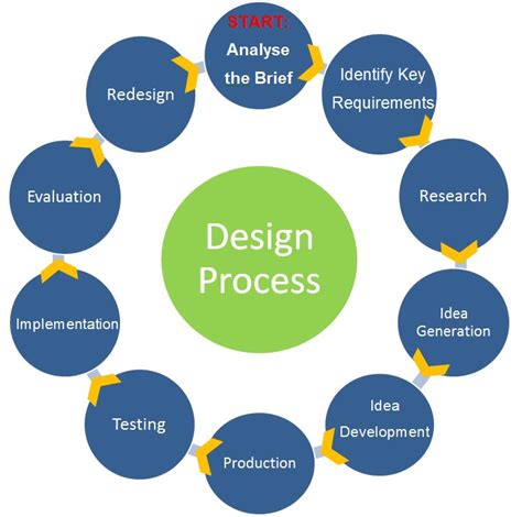 Design Process Steps Design Process Design Theory