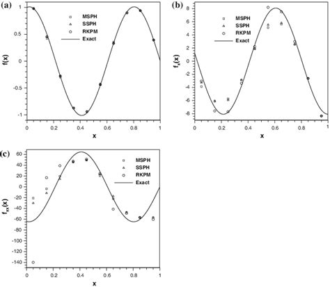 Kernel Estimates Of A The Function Its B First Derivative And C